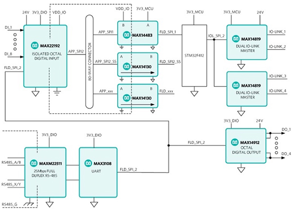 Modular IIoT Reference Design Speeds Development | DigiKey